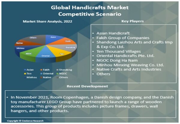 Handicrafts Market Size, Growth, Analysis & Forecast to 2030