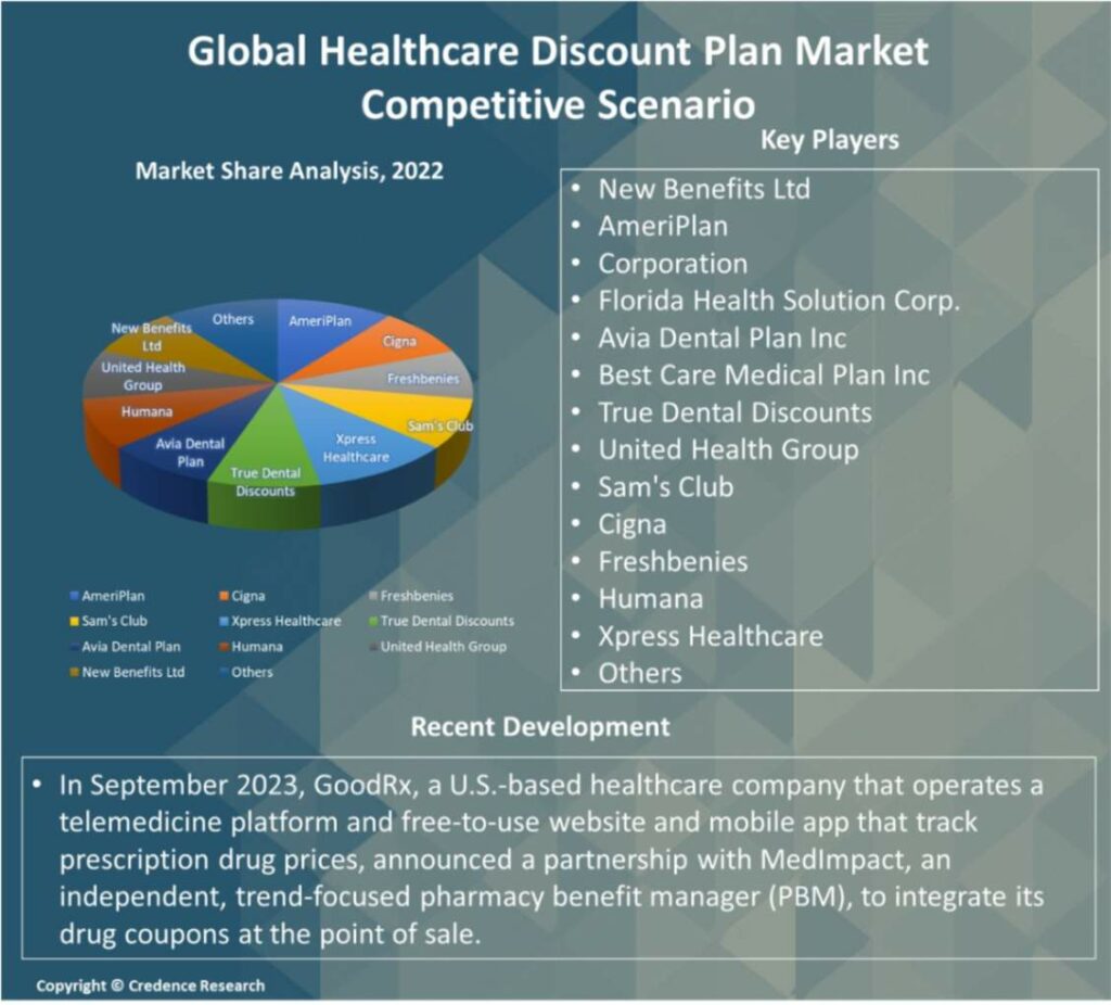 Healthcare Discount Plan Market Size, Growth & Forecast to 2030