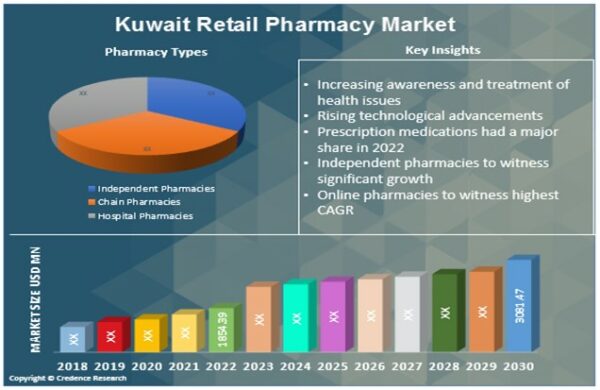 Kuwait Retail Pharmacy Market Size, Growth & Forecast 2030