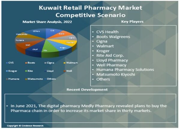 Kuwait Retail Pharmacy Market Size, Growth & Forecast 2030
