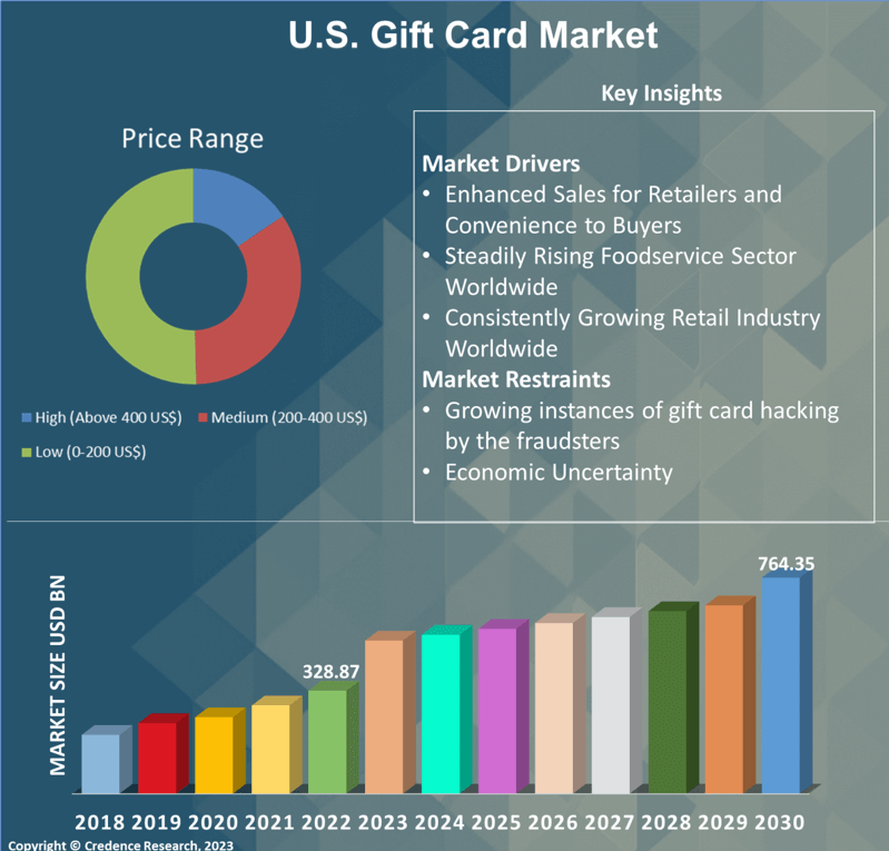 US Gift Card Market Size, Trends and Growth 2030 - Credence Research