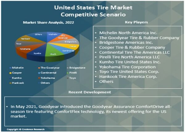 United States Tires Market Size, Growth and Forecast to 2030
