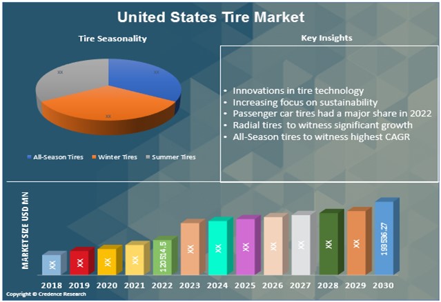 United States Tires Market Size, Growth and Forecast to 2030