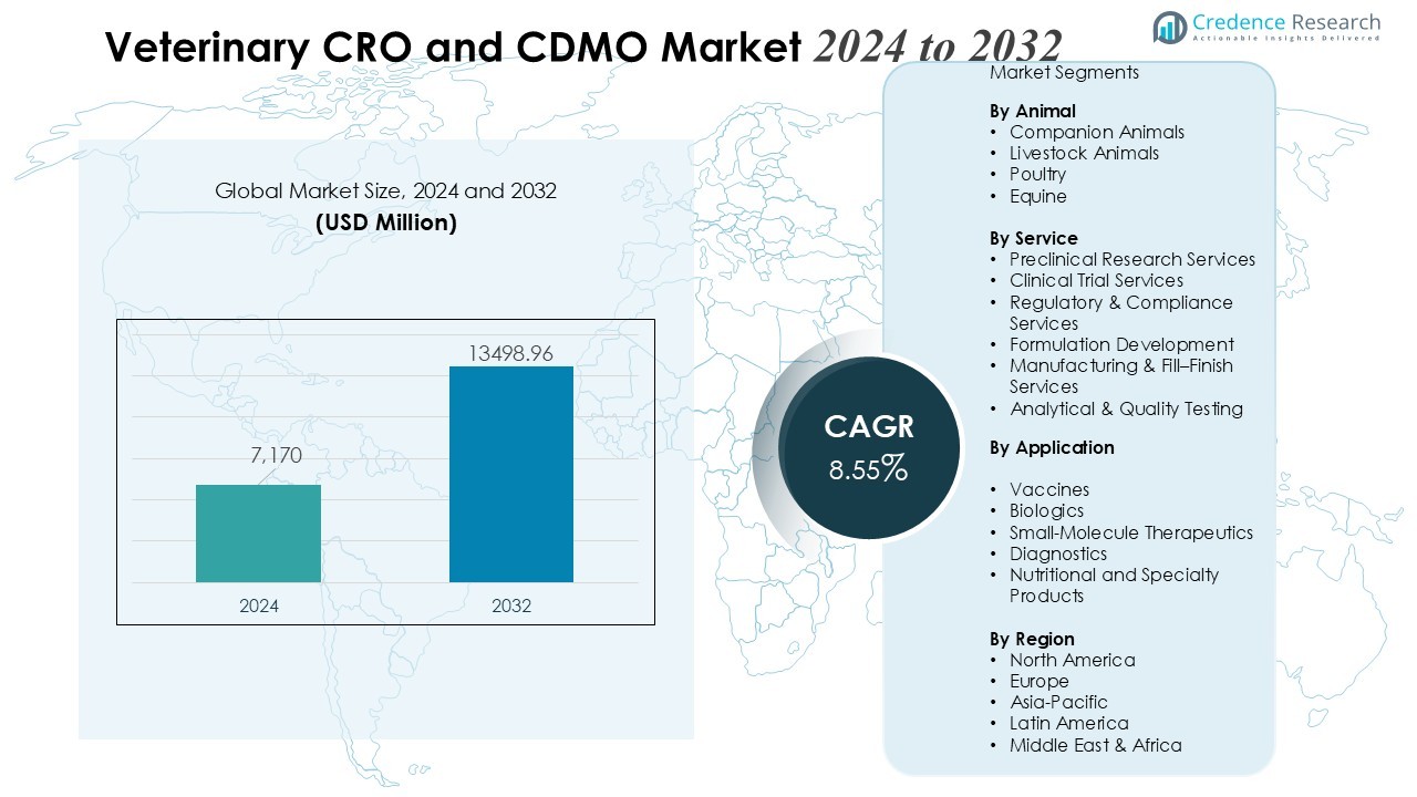 Veterinary CRO and CDMO Market Size, Share, Growth and Forecast 2032