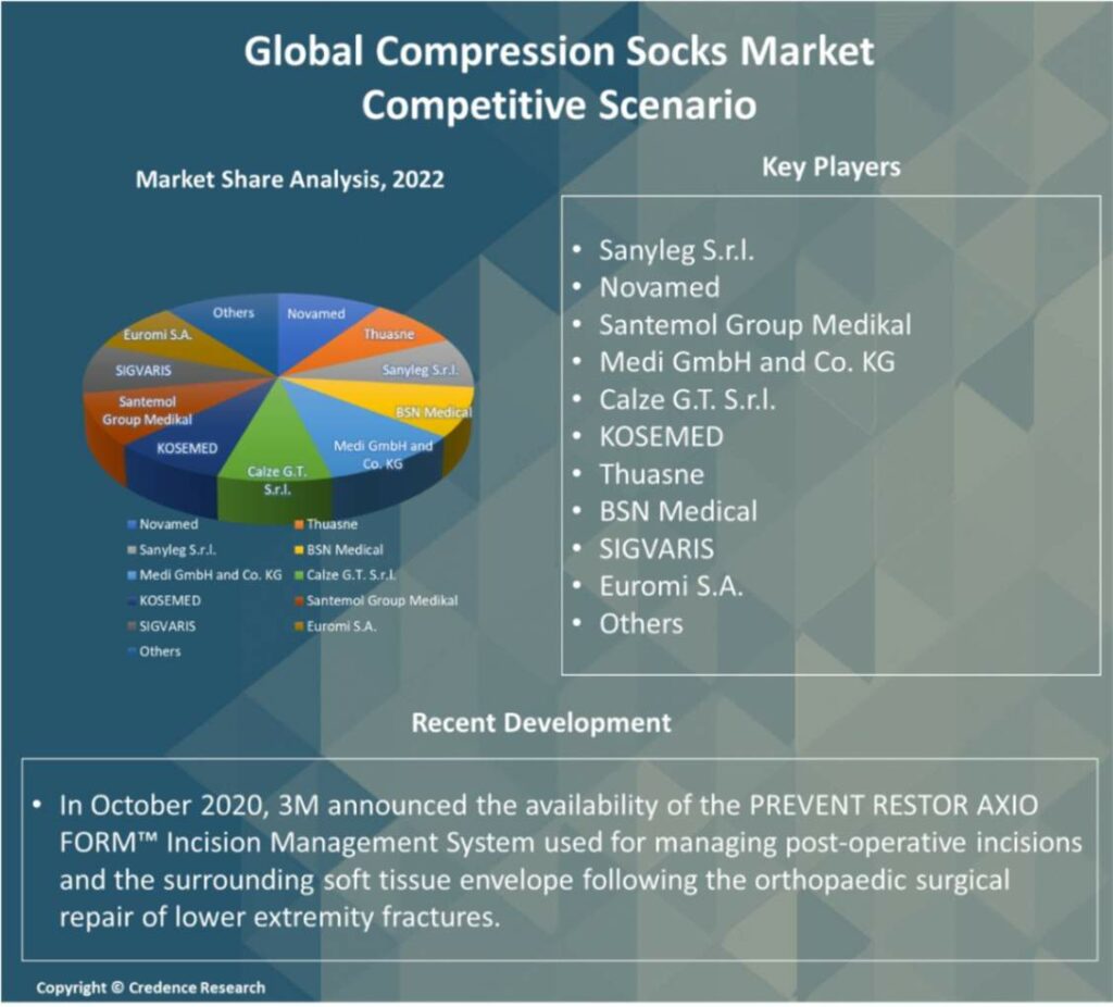 Compression Socks Market Size, Growth & Forecast to 2030