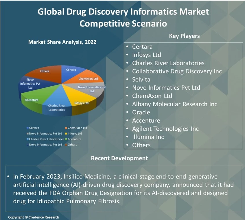 Drug Discovery Informatics Market Size, Growth & Trend 2030