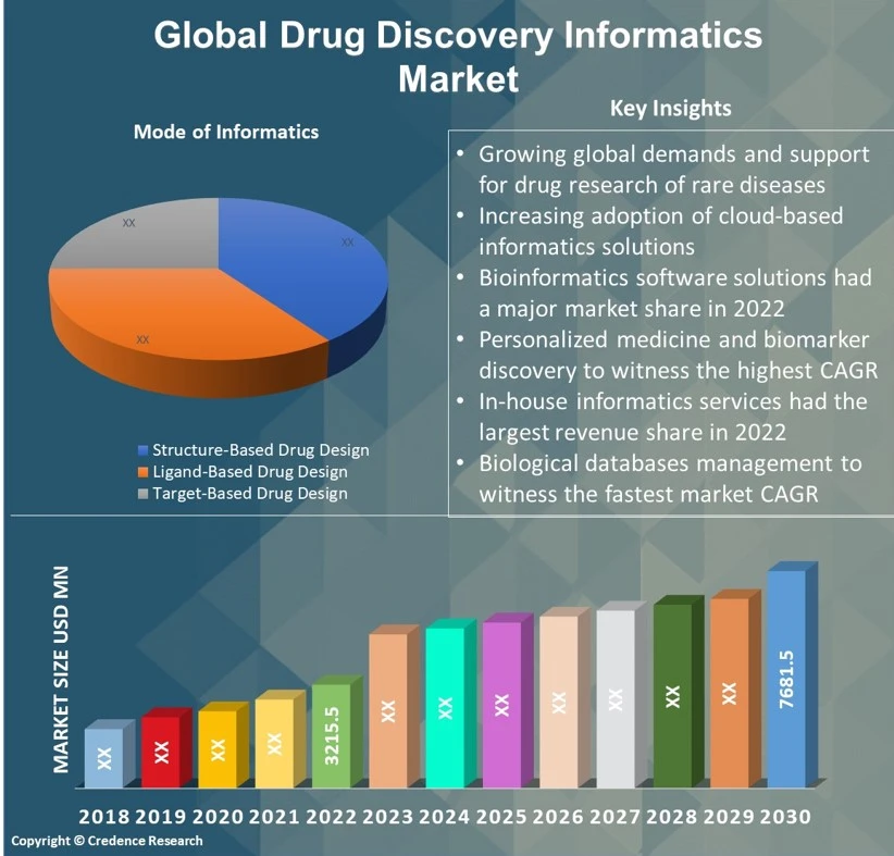 Drug Discovery Informatics Market Size, Growth & Trend 2030