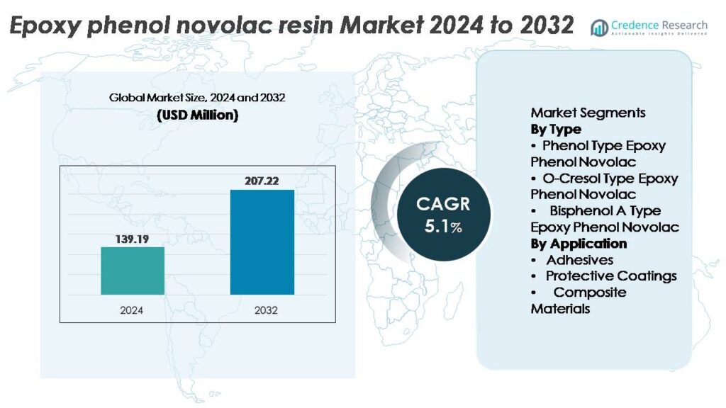 Markedstørrelse, andel og prognose for epoxy phenol novolakharpiks 2032
