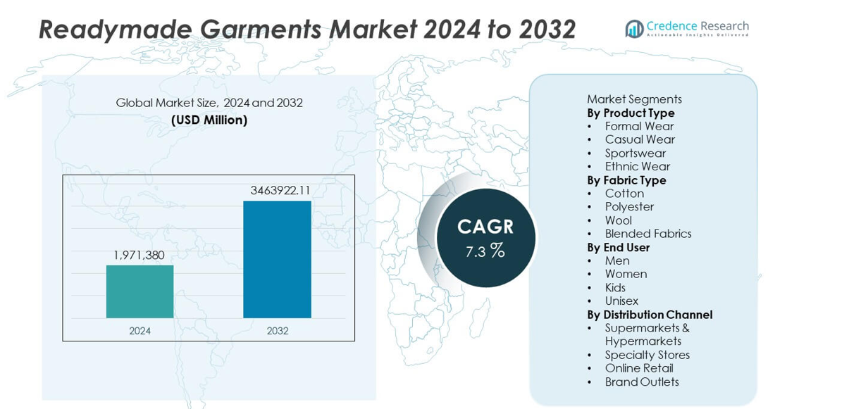 Readymade Garments Market Size, Share & Growth Report 2032