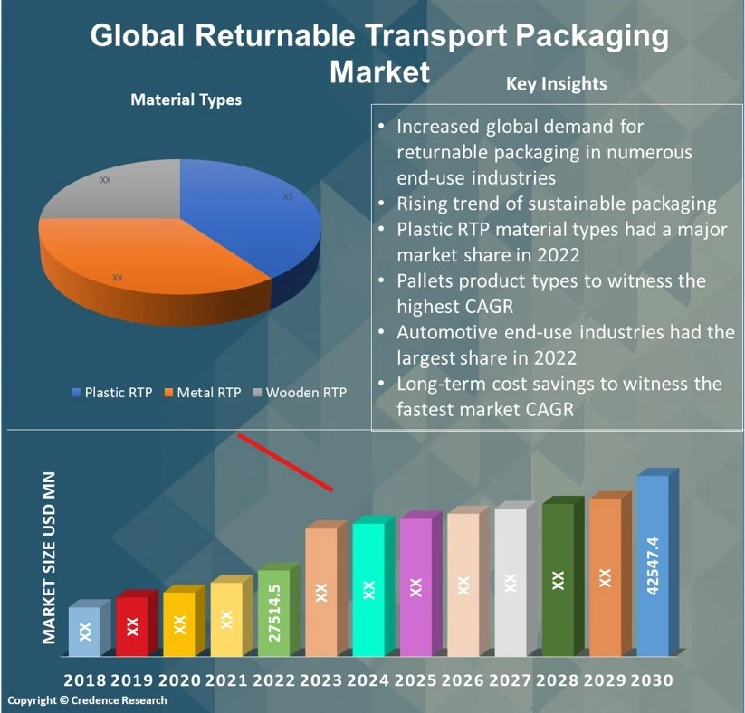 Returnable Transport Packaging Market Size & Report, 2030