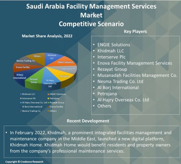 Saudi Arabia Facility Management Services Market Size and Forecast 2018 ...