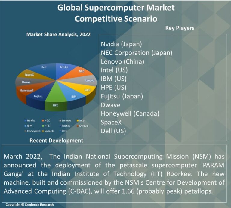 Supercomputer Market Size, Share, Growth & Forecast, 2030