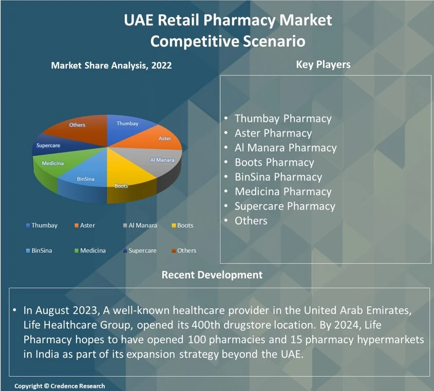 UAE Retail Pharmacy Market Size, Growth & Forecast to 2030