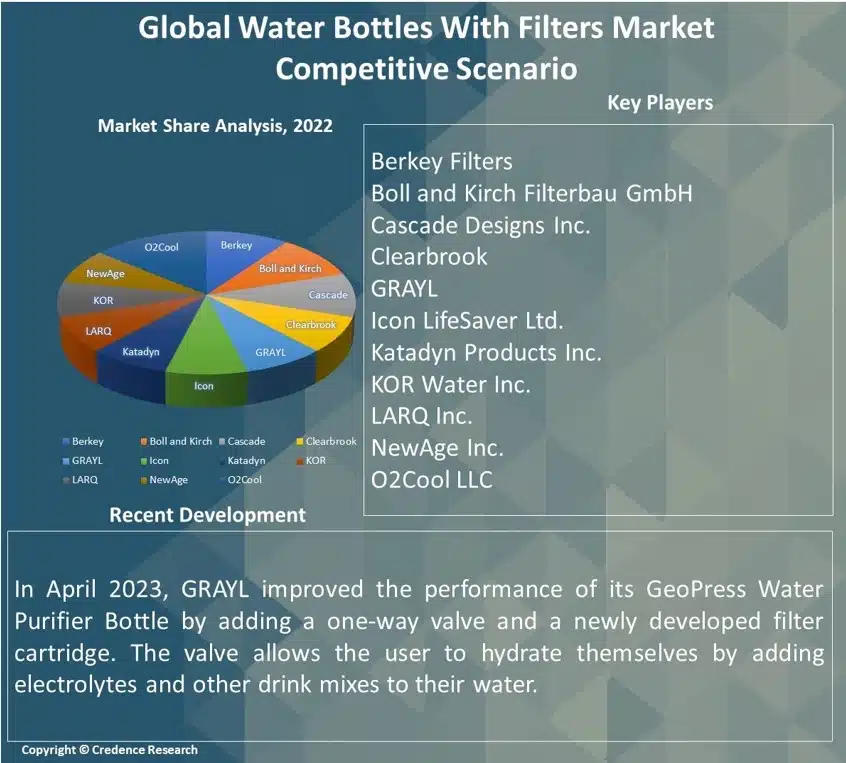 Water Bottles with Filters Market Size, Growth & Forecast, 2030