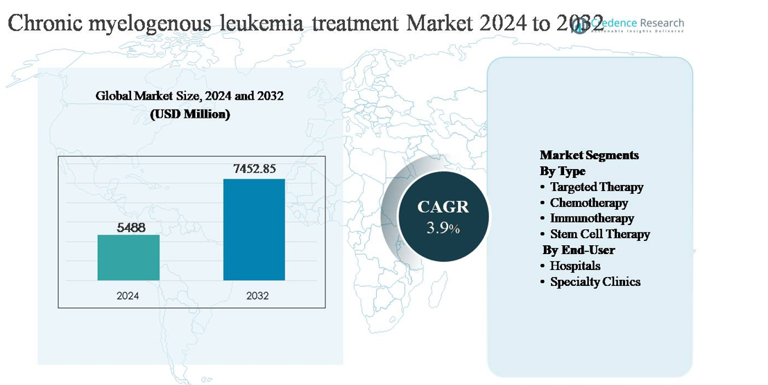Markedstørrelse og prognose for behandling af kronisk myeloid leukæmi 2032