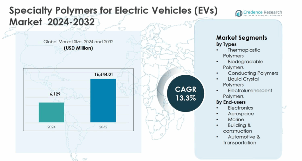 Specialty Polymers for Electric Vehicles Market Size and Forecast 2032