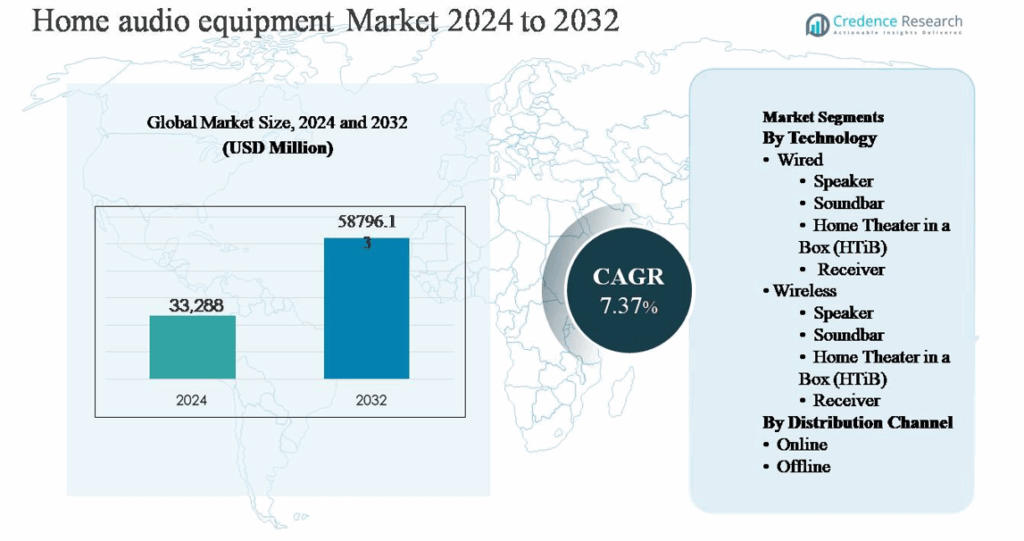 Home Audio Equipment Market Size, Growth and Forecast 2032