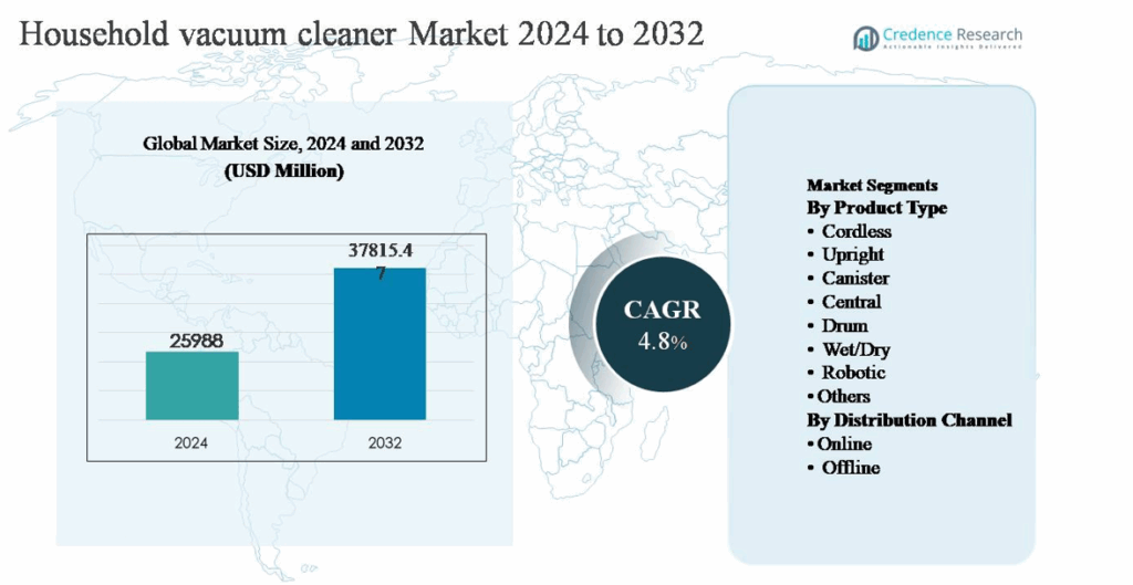 Household Vacuum Cleaner Market Size, Growth & Forecast 2032