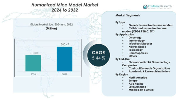 Humanized Mice Model Market Size, Growth and Forecast 2032