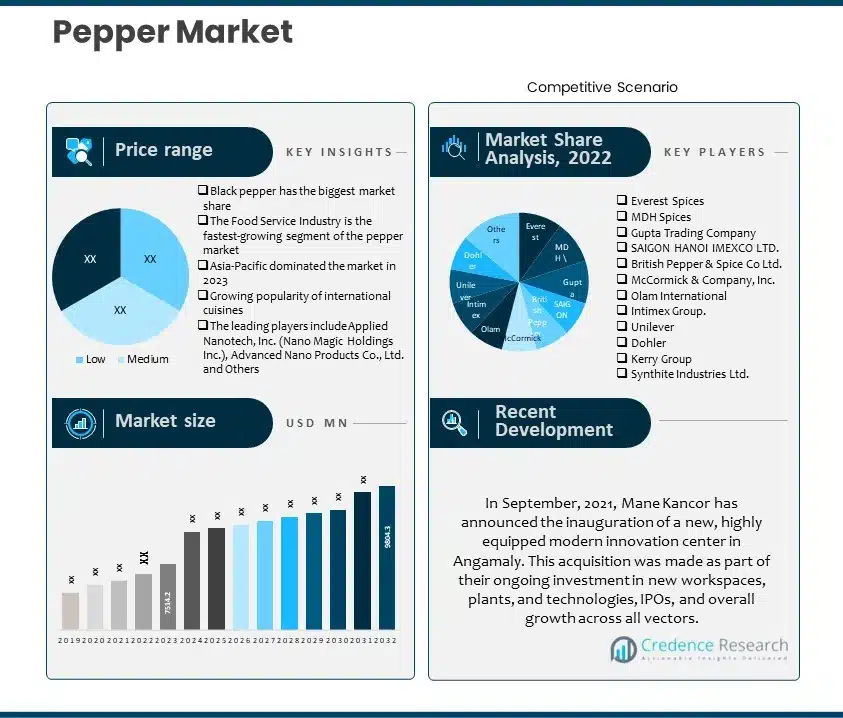 Pepper Market Size, Growth, Trend & Forecast to 2032