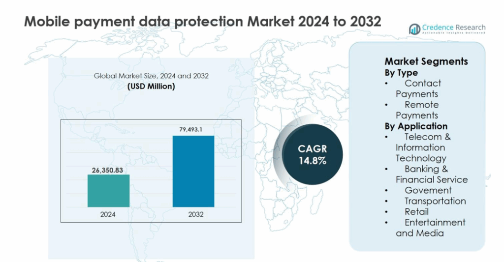 Mobile Payment Data Protection Market Size, Growth and Forecast 2032