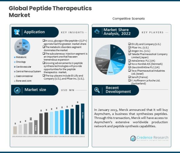 Peptide Therapeutics Market Size, Growth & Forecast 2032