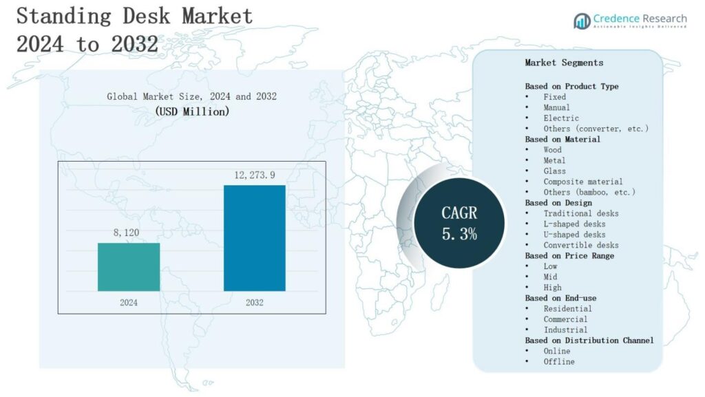 Standing Desks Market Size, Growth, Share and Forecast 2032