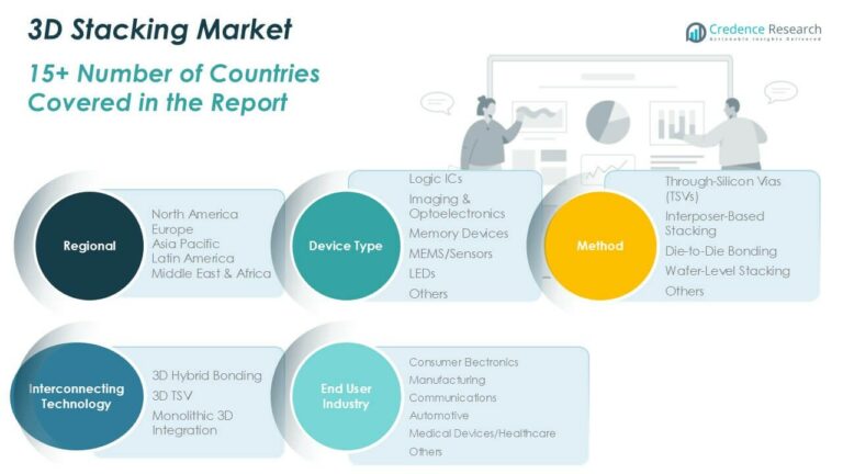 3D Stacking Market Size, Share, Growth and Forecast 2032