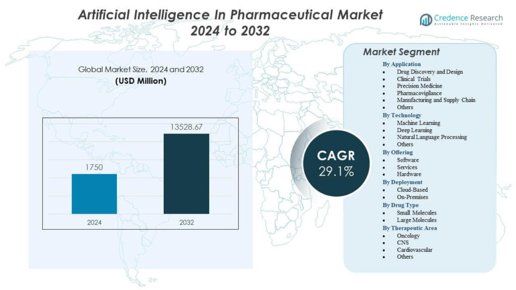 Artificial Intelligence In Pharmaceutical Market Size and Forecast 2032