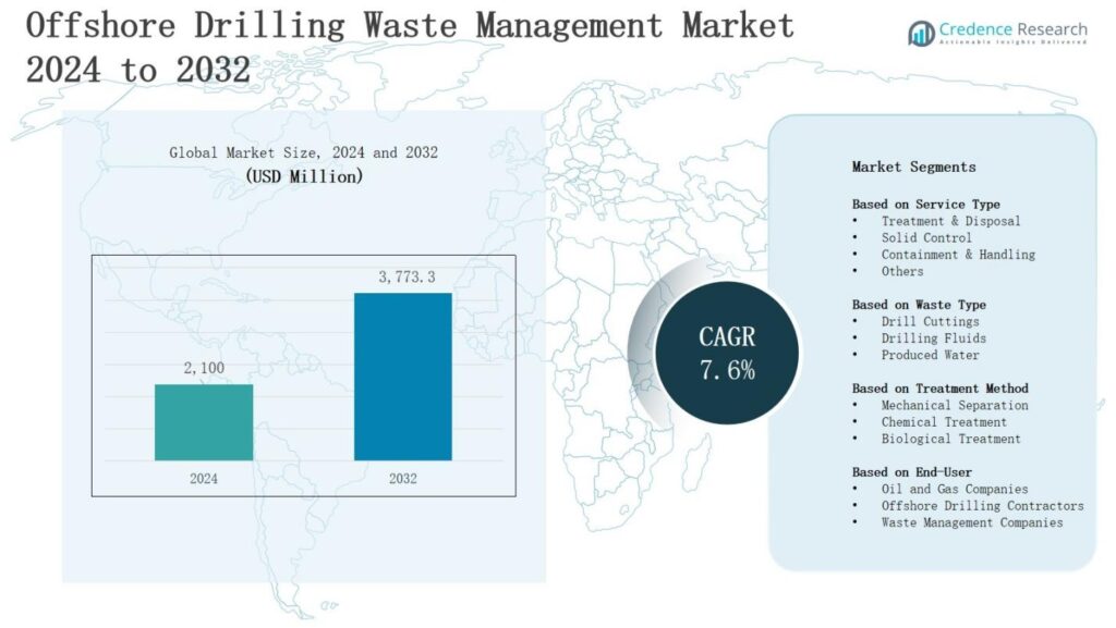 Offshore Drilling Waste Management Market Size, Share and Forecast 2032
