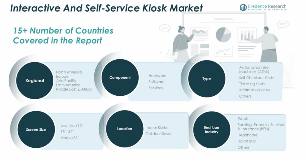 Interactive And Self-Service Kiosk Market Size and Forecast 2032