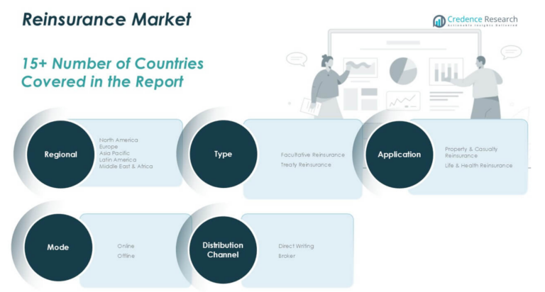 Reinsurance Market Size, Share, Growth and Forecast 2032