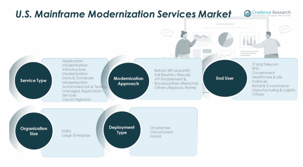U.S. Mainframe Modernization Services Market Size and Forecast 2032
