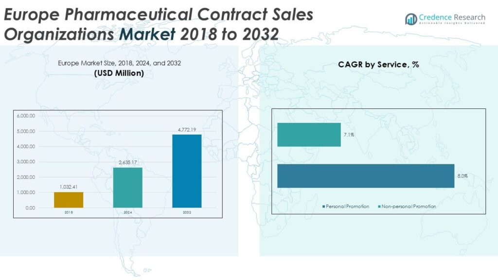 Europe Pharmaceutical Contract Sales Organizations Market Size and ...
