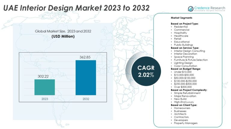UAE Interior Design Market Size, Growth and Forecast 2032