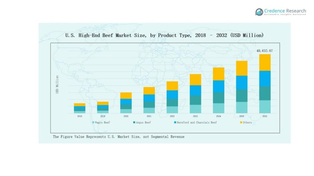 U.S. High-End Beef Market Size, Share, Growth and Forecast 2032