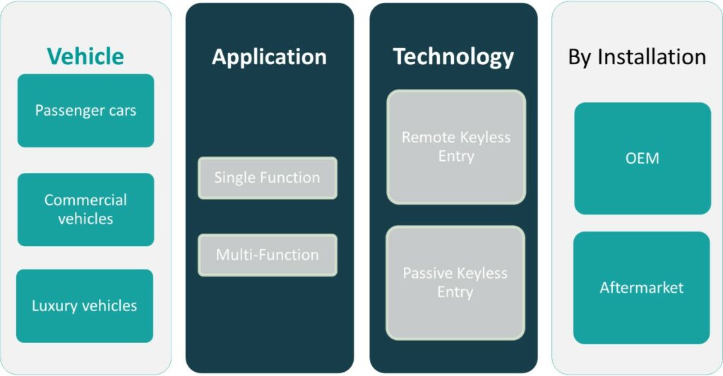 Asia Pacific Automotive Smart Keys Market Size and Forecast 2032