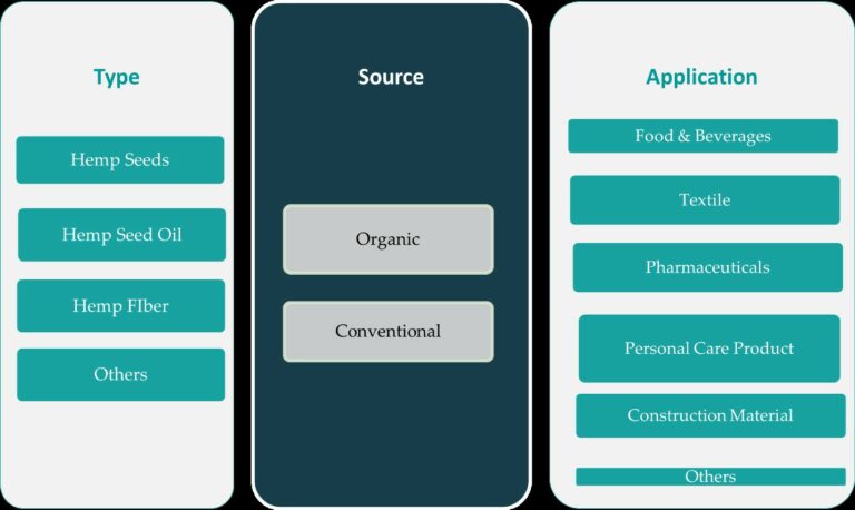 Asia Pacific Industrial Hemp Market Size, Share and Forecast 2032