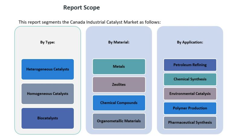 Canada Industrial Catalyst Market Size, Share and Forecast 2032