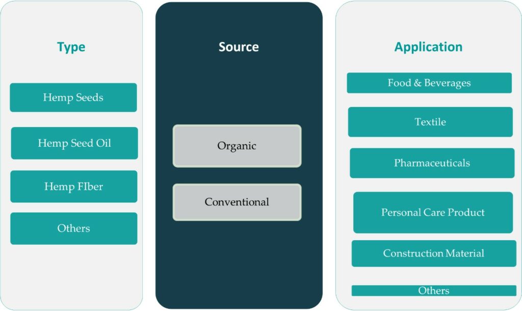 Canada Industrial Hemp Market Size, Growth and Forecast 2032