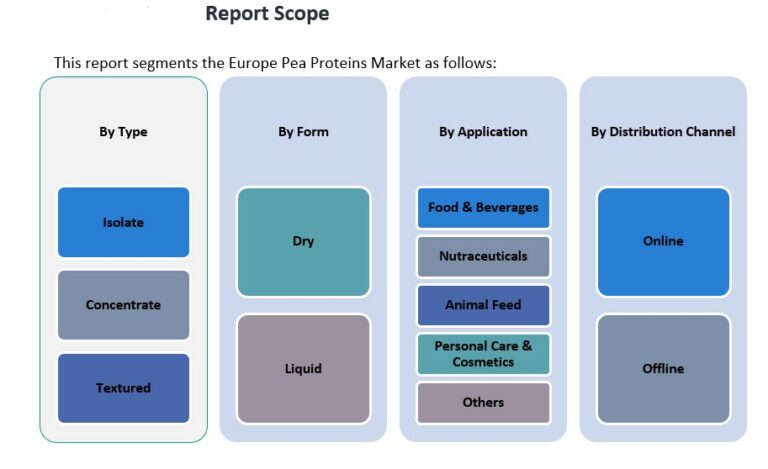 Europe Pea Proteins Market Share, Growth and Forecast 2032