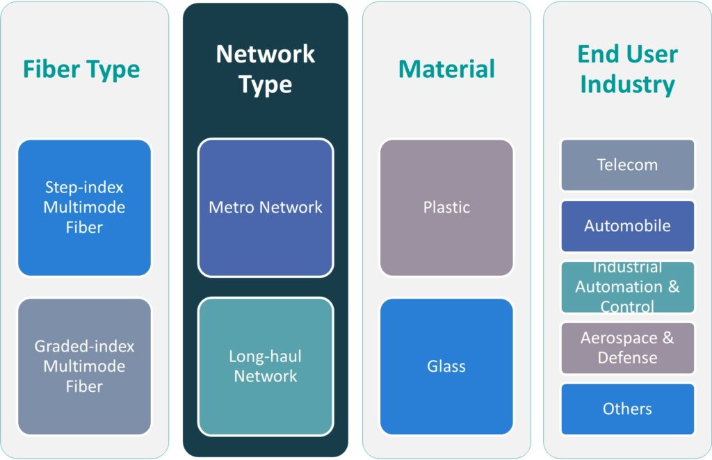 India Multimode Dark Fiber Market Size, Share and Forecast 2032