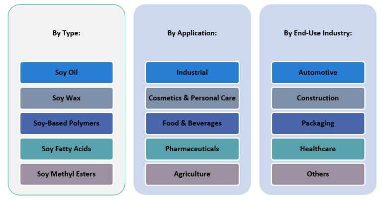 India Soy-Based Chemicals Market Size, Share and Forecast 2032