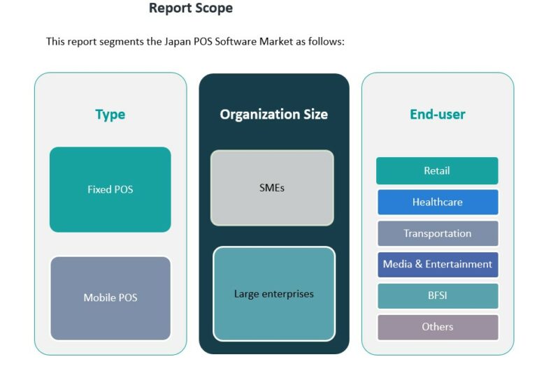 Japan POS Software Market Size, Growth and Forecast 2032