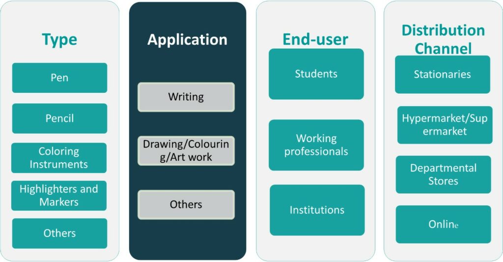 UAE Writing Instruments Market Size, Share and Forecast 2032
