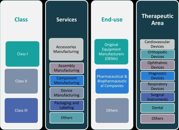 UK Medical Device Contract Manufacturing Market Size, Share and ...