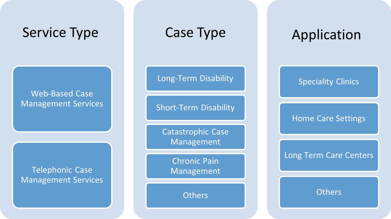 UK Offsite Medical Case Management Market Size and Share 2032