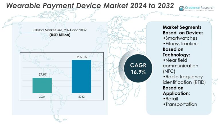 Wearable Payment Devices Market Size, Share and Forecast 2032