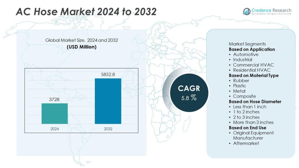 AC Hose Market Size, Share and Forecast 2032