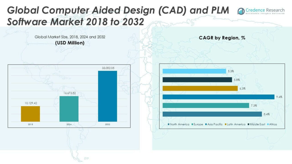 Computer Aided Design (CAD) and PLM Software Market Size and Forecast 2032